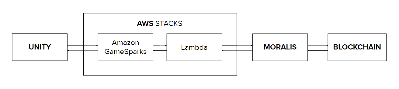 Amazon GameSparks Guide - What is Amazon GameSparks?