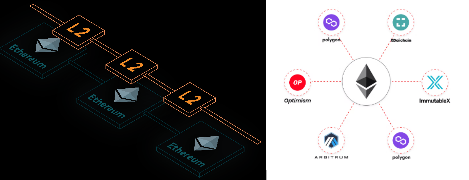 Scaling Solutions for Ethereum - A Guide to Ethereum L2s