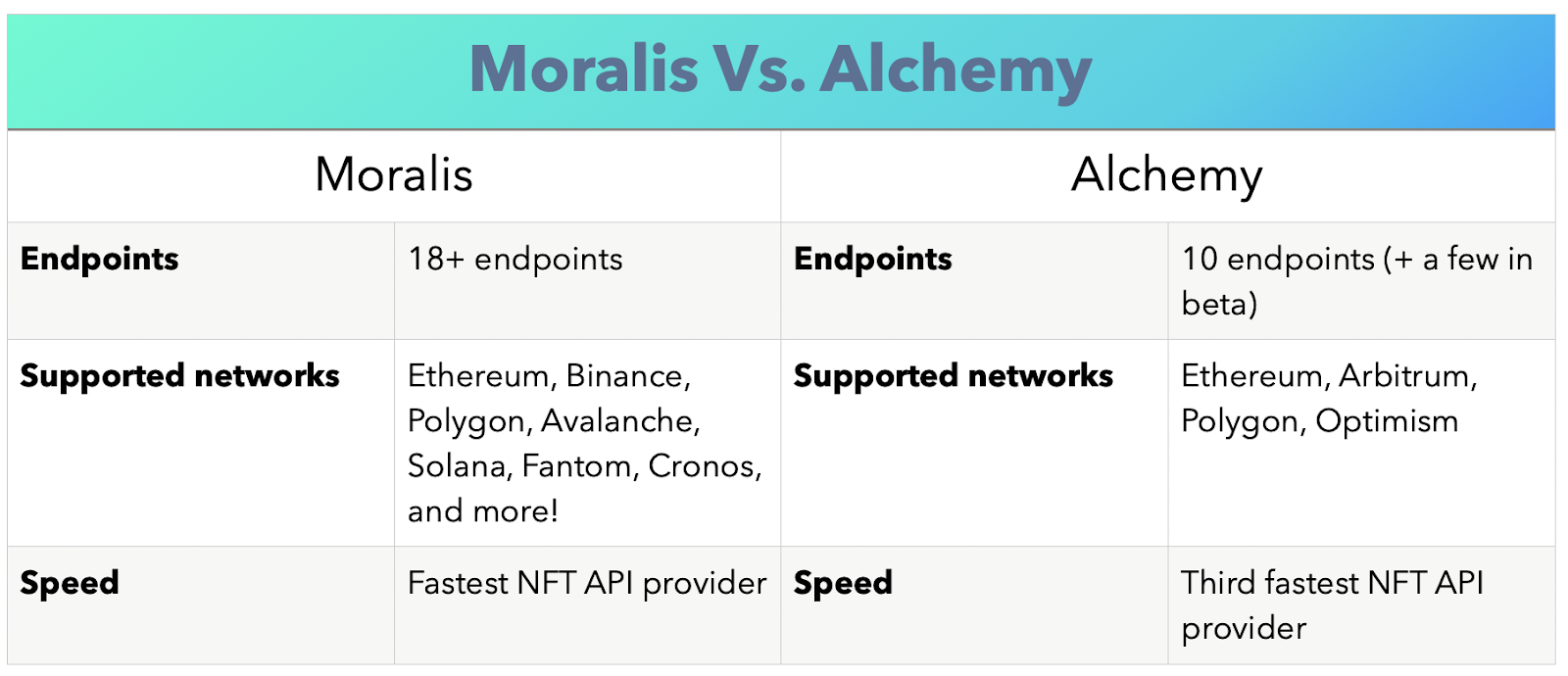 Alchemy NFT API - Which is the Fastest NFT API?