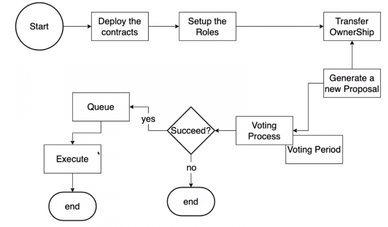 How to Create a DAO in 10 Minutes