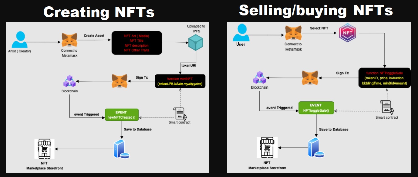 The Ultimate Guide to NFT Marketplace Development