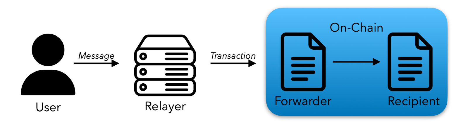 What are Meta Transactions? Exploring ERC-2771