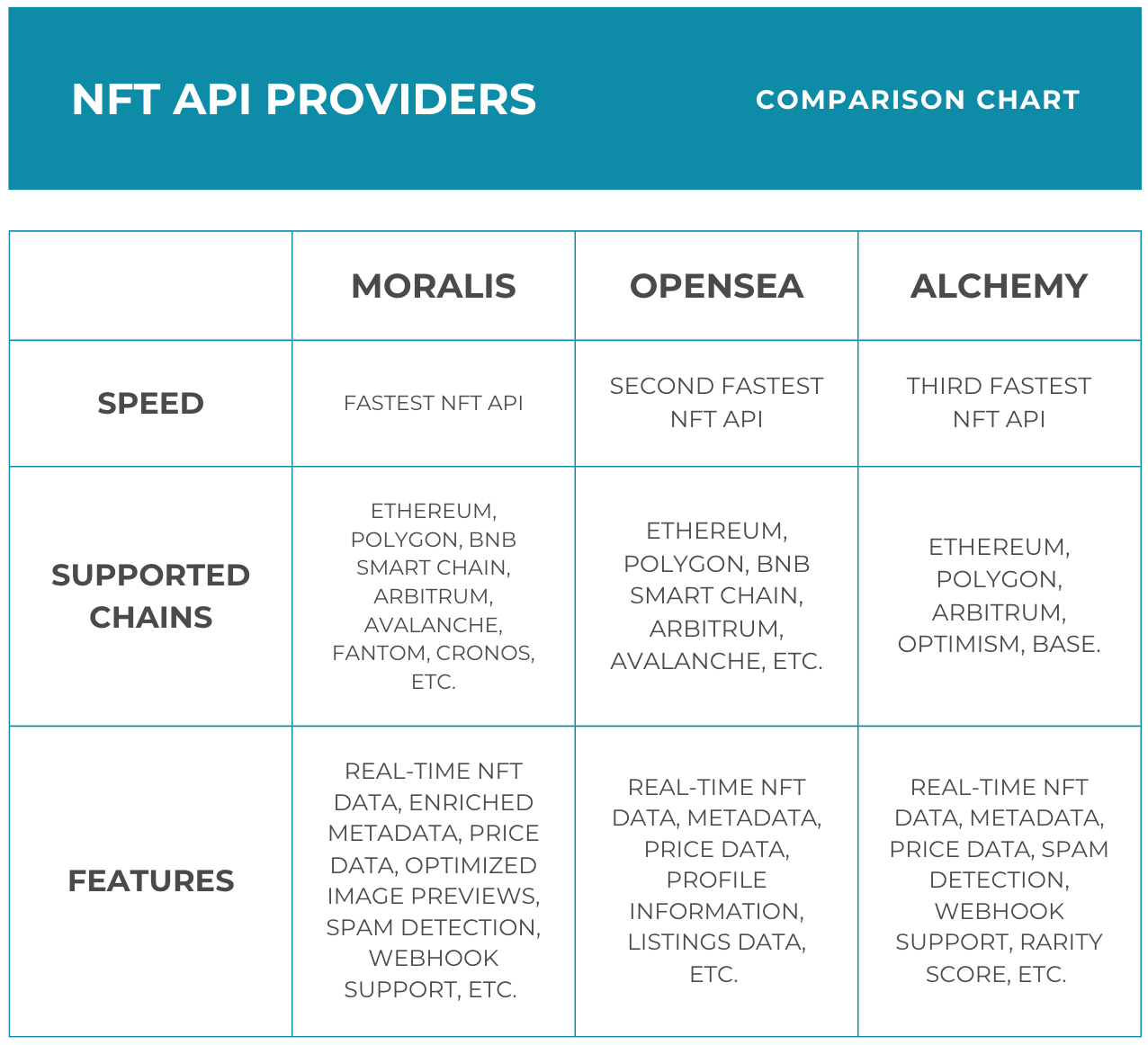 NFT API Providers - Comparison of Developer Tools & Resources