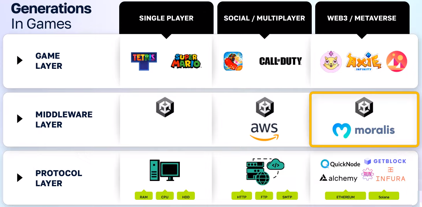 How to Build a Web3 Multiplayer Game Using Unity Multiplayer - Moralis APIs