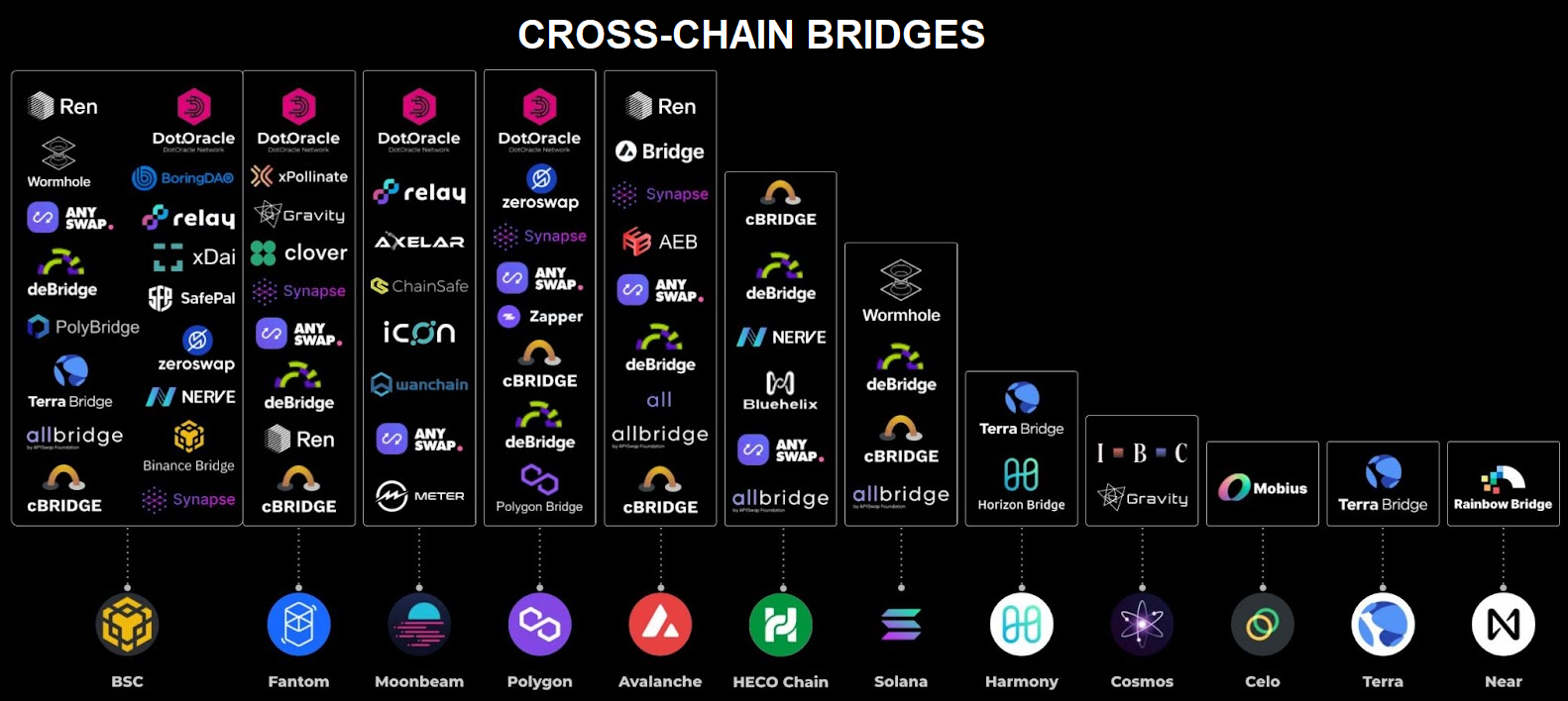 Cross-Chain Bridging - What is it & How Does a Crypto Bridge Work?