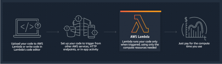 How AWS Lambda Works - Functions and Architecture Explained