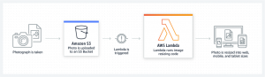 How AWS Lambda Works - Functions and Architecture Explained