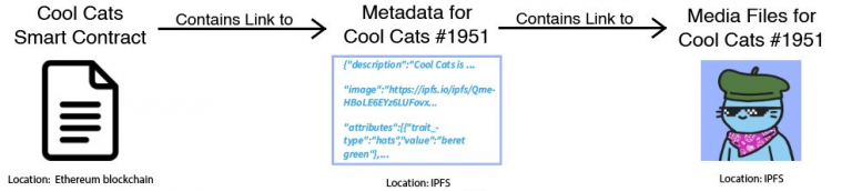 Nft Metadata Exploring Metadata For Nft Storage Moralis Apis