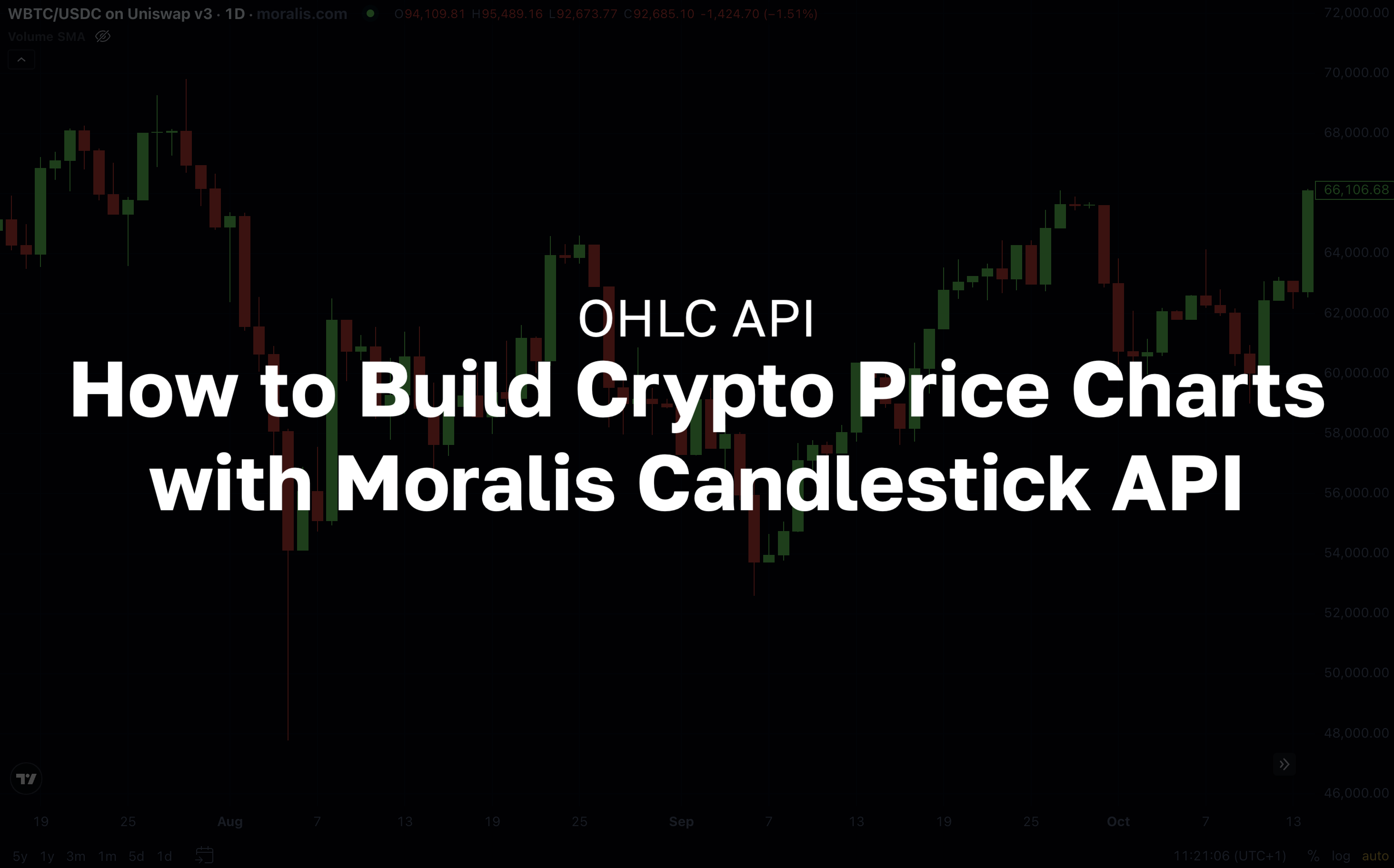 OHLC API - How to Build Crypto Price Charts with Moralis Candlestick API - Moralis APIs